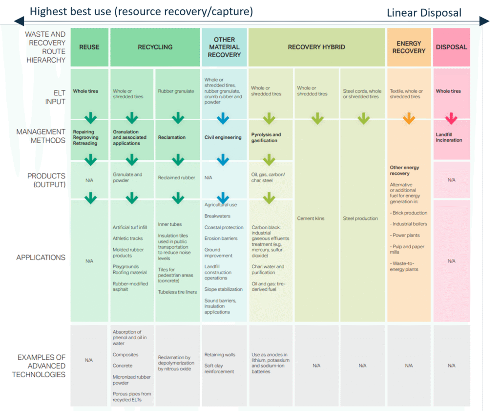 How does the waste hierarchy apply to tyres? - Tyrewise