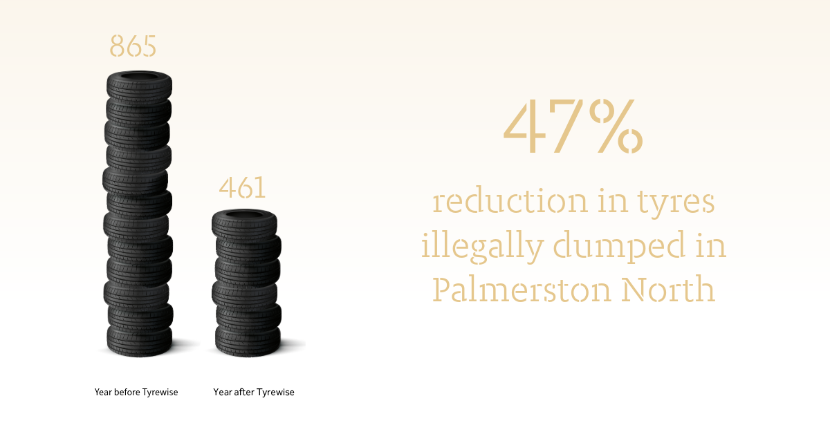 Turning Waste Into Opportunity – Tyrewise, Aotearoa New Zealand